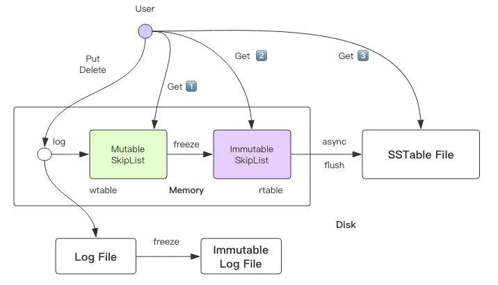 Leveldb ——架构浅析leveldb Ssd Csdn博客 
