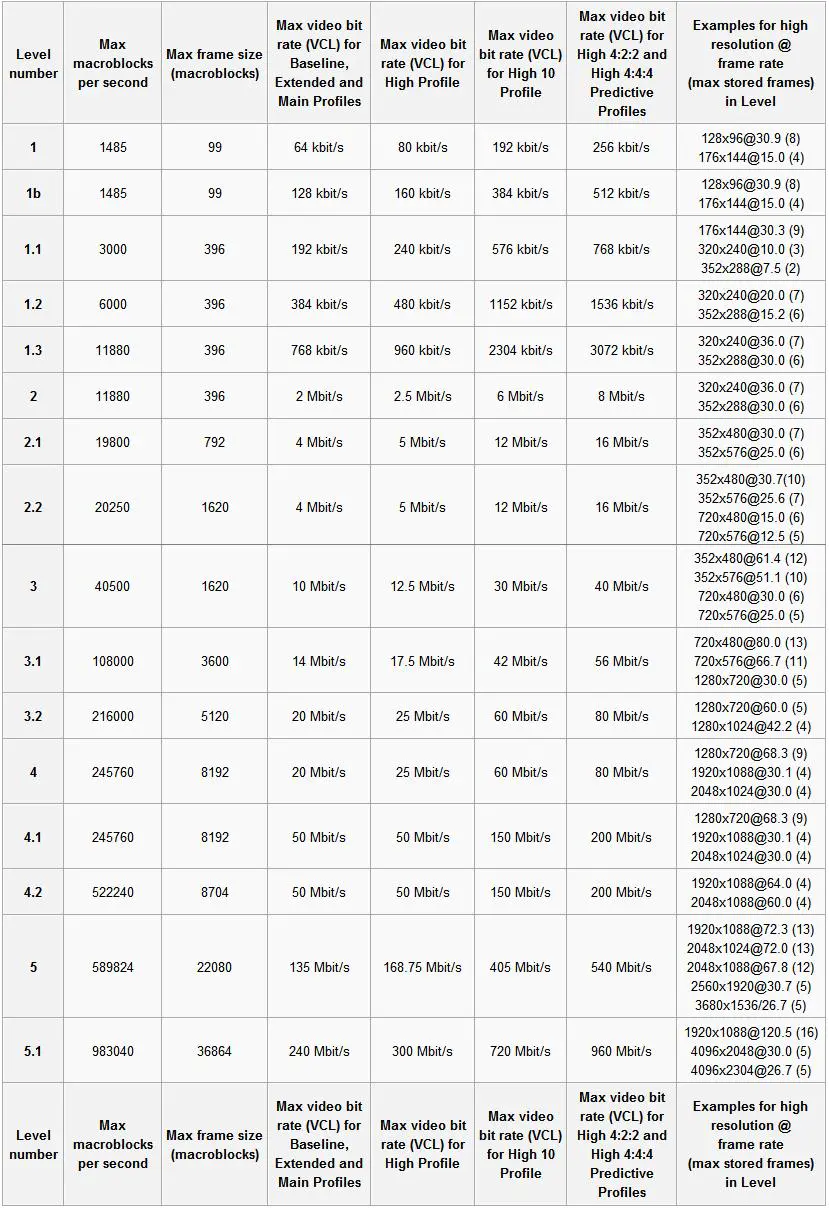 H264编码系列之profile & level控制_h264 profile-CSDN博客