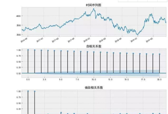 「python量化基础」时间序列的自相关性与平稳性醉月似心的博客 Csdn博客python自相关 8673