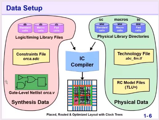 Synopsys ICC 笔记_sysnopys icc2-CSDN博客