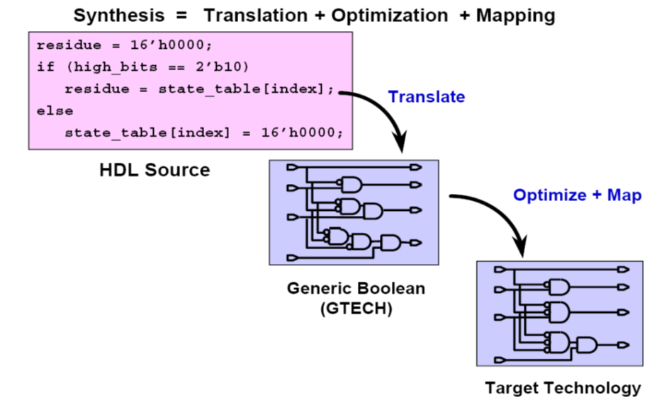 Synopsys DC 笔记-CSDN博客