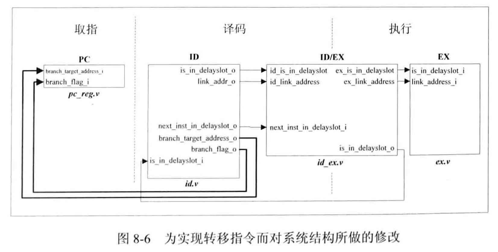 Mips延迟槽技术 Csdn博客