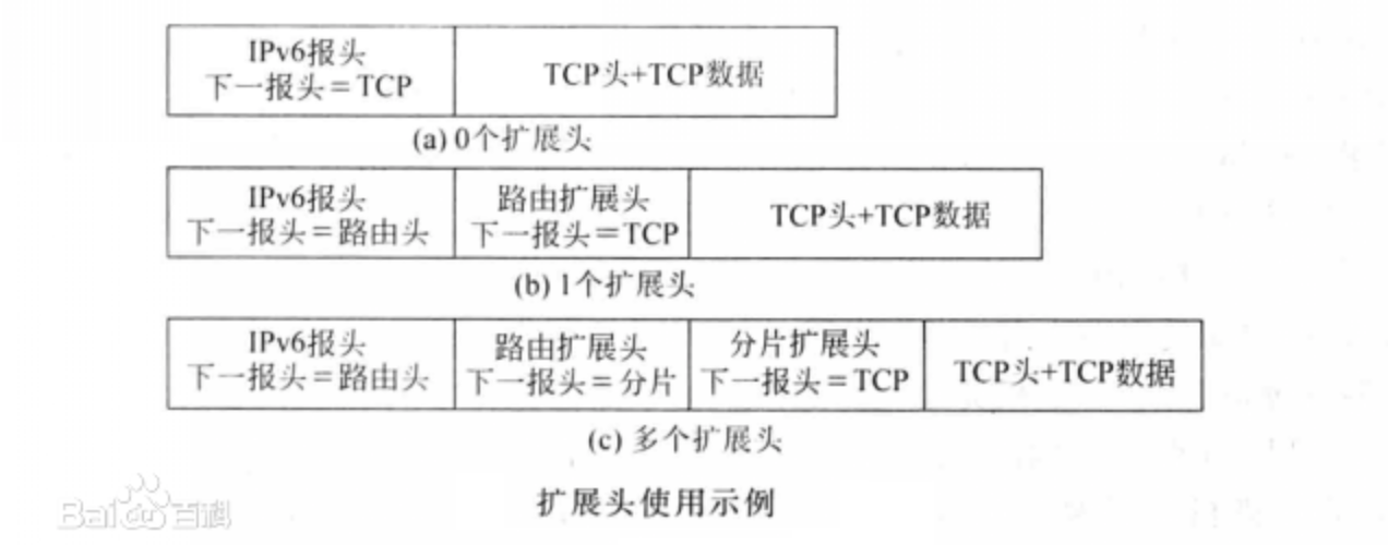 IP协议详解及IPv4与IPv6协议的区别_版本为多少为ipv4协议-CSDN博客
