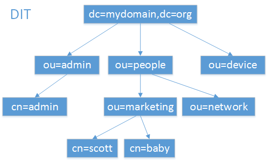 2020-08-08 AD、ldap、NIS的基本知识-CSDN博客