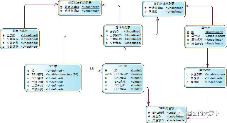 [Commodity Management System] in the background of e-commerce - Code World