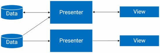 MVP模式之Presenter和View解耦_mvp presenter-CSDN博客