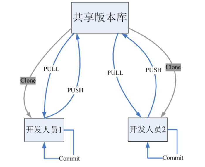 Gitlab的使用（内含Git命令大全）-CSDN博客