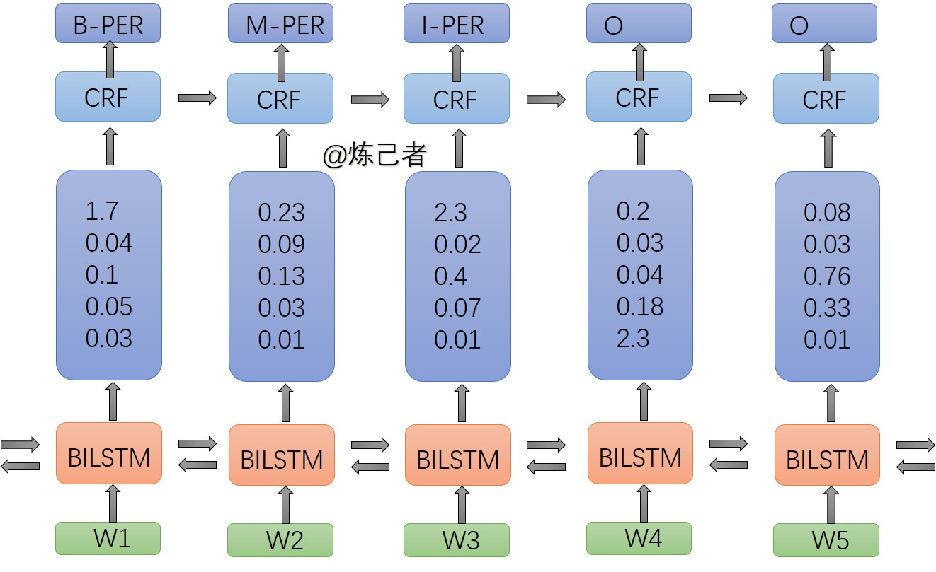 Chinesener——bilstm Crf 命名实体识别 （一） Csdn博客 
