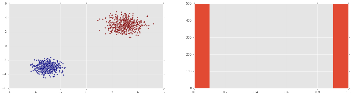 [554]sklearn提供的自带的数据集(make_blobs)_用提供的sklearn中的datasets(群里发了文件“分类的数据集——circle、moon、b-CSDN博客