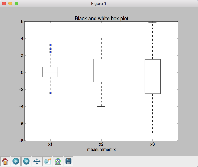 [581]matplotlib(四)|Python中用matplotlib绘制盒状图（Boxplots）和小提琴图（Violinplots ...