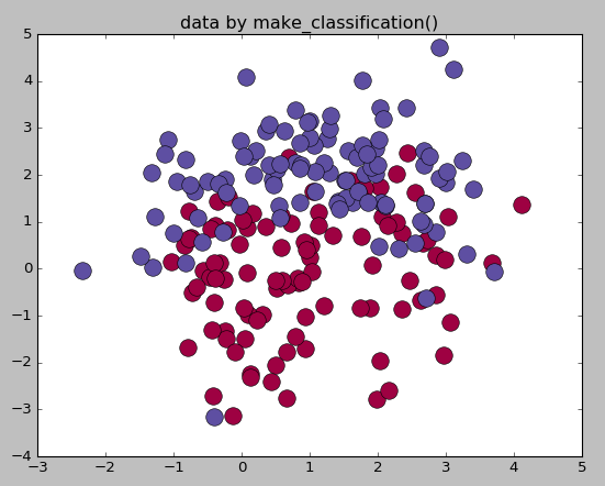 [554]sklearn提供的自带的数据集(make_blobs)_用提供的sklearn中的datasets(群里发了文件“分类的数据集——circle、moon、b-CSDN博客