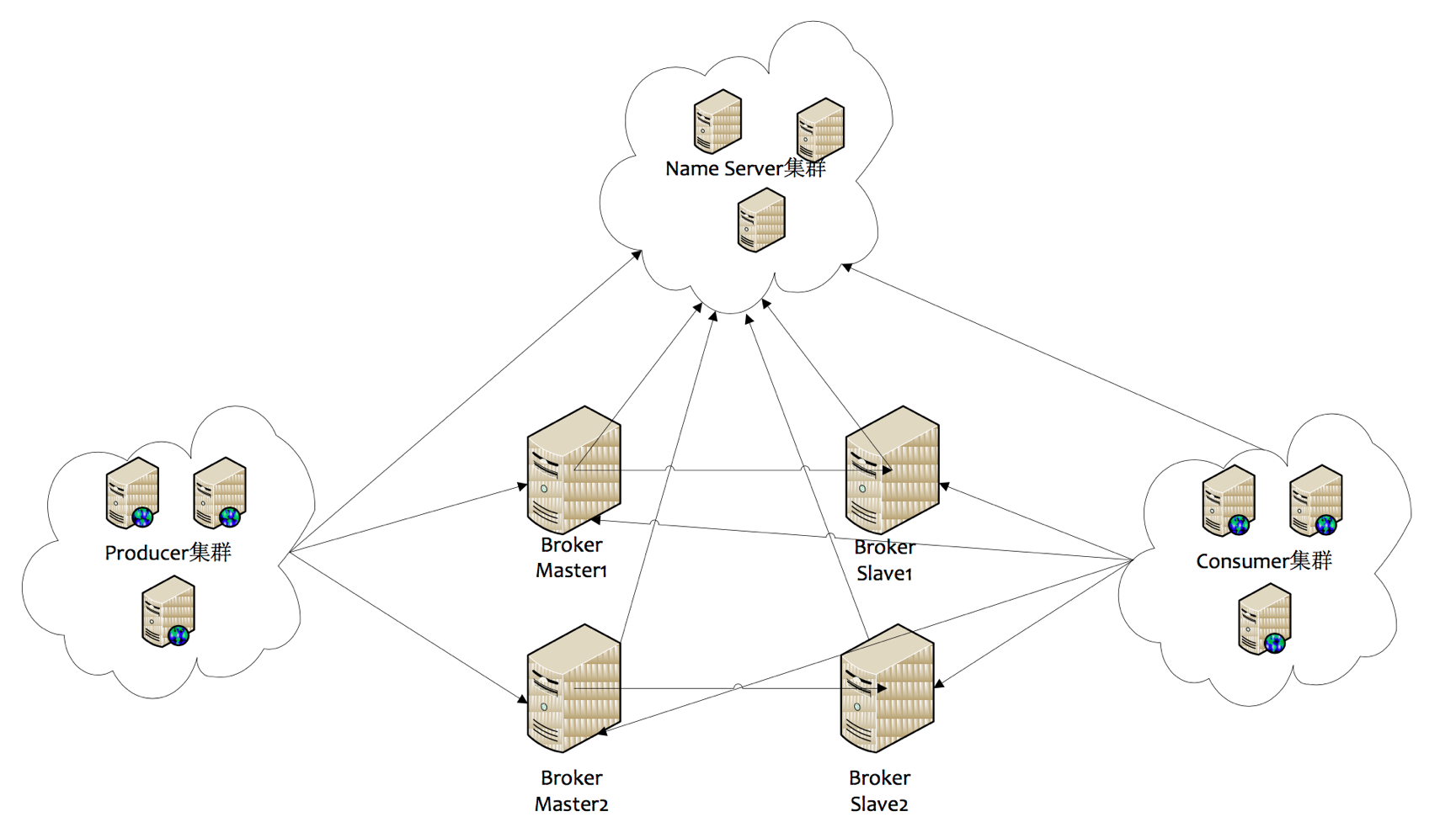 RocketMQ | 解耦、异步、削峰原理解析_rocketmq流量削峰原理-CSDN博客
