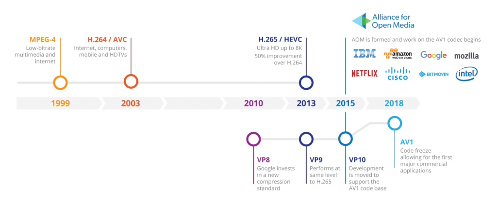 AV1：比HEVC/H.265更有效率的视频编码格式？_av1 speed 7-CSDN博客