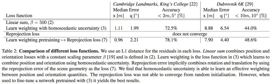 Geometric loss functions for camera pose regression with deep learning ...