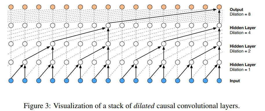 casual Convolution因果卷积、空洞卷积dilated convolution、Hybrid Dilated Convolution (HDC)-CSDN博客