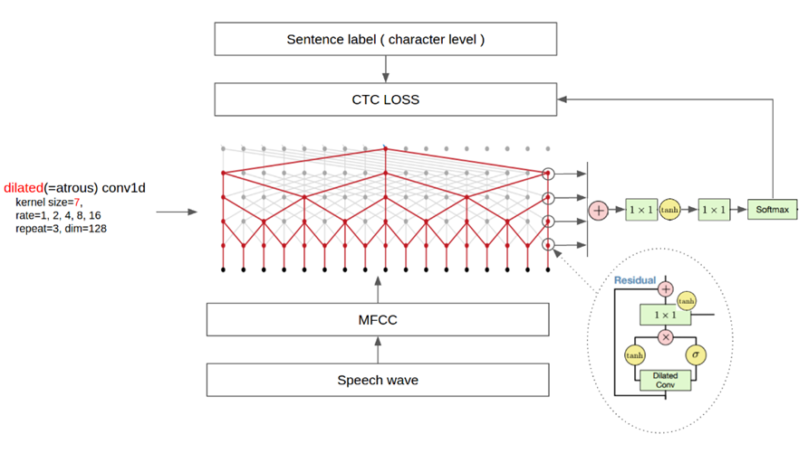 WaveNet相关原理及细节介绍_wavenet声码器-CSDN博客