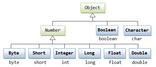 Java中的包装类（wrapper Class In Java）java Wrapper In 要传什么类型的参数 Csdn博客 