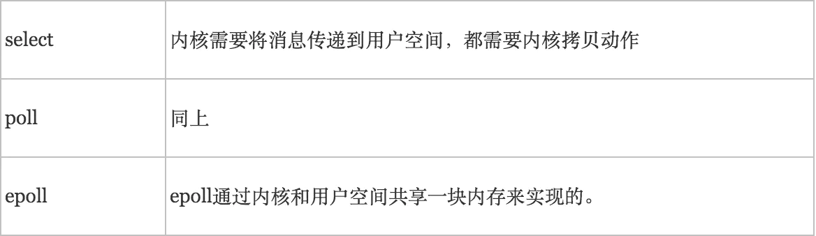 I/O模型以及多路复用三种实现方式select、poll和epoll比较及区别_nio 异步 epoll-CSDN博客