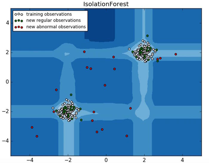 异常检测算法：孤立森林(Isolation Forest)_孤立森林算法-CSDN博客