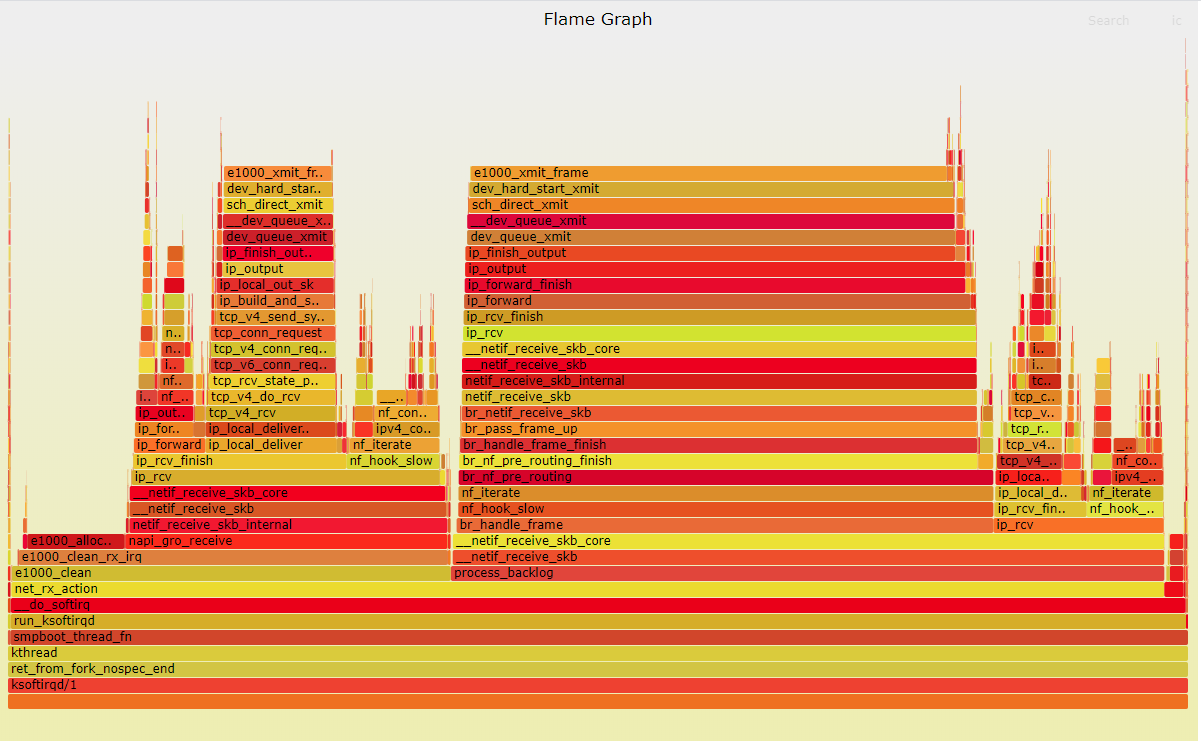 【perf】如何使用perf和火焰图分析系统性能？_perf可以检测tomcat进程吗-CSDN博客