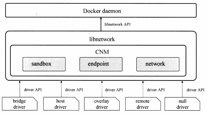 【docker】Docker单机网络和iptables策略_-a postrouting -s -d-CSDN博客