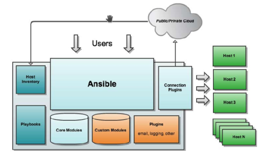 【ansbile】ansible原理架构图_绘图描述ansible的架构-CSDN博客