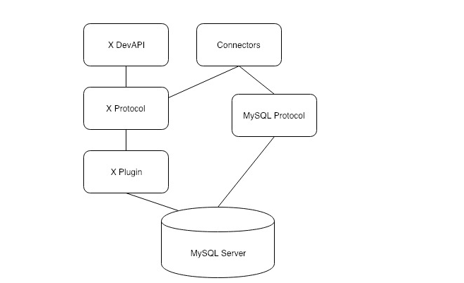 【MySQL】关于MySQLx协议和端口-CSDN博客