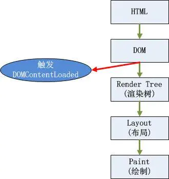 DOMContentLoaded与load的区别、触发时机_domcontentloaded和load的区别-CSDN博客