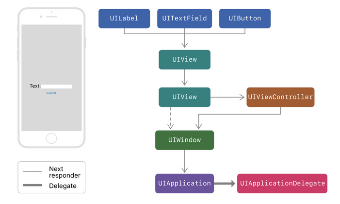 iOS 使用响应者和响应者链处理事件-CSDN博客