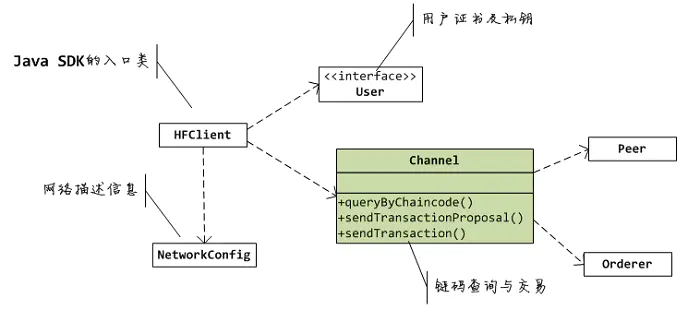 Hyperledger Fabric架构及Java SDK实现_hyperledger fabric 2.3 sdk-java-CSDN博客