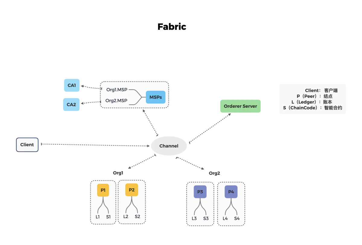 Hyperledger Fabric架构及Java SDK实现_hyperledger fabric 2.3 sdk-java-CSDN博客