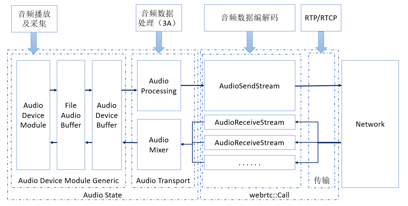 WebRTC audio processing pipeline - Programmer Sought