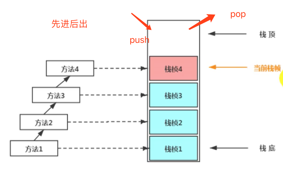 Jvm学习笔记——pc寄存器，堆，栈等简介pc寄存器有可能指向堆存吗 Csdn博客 