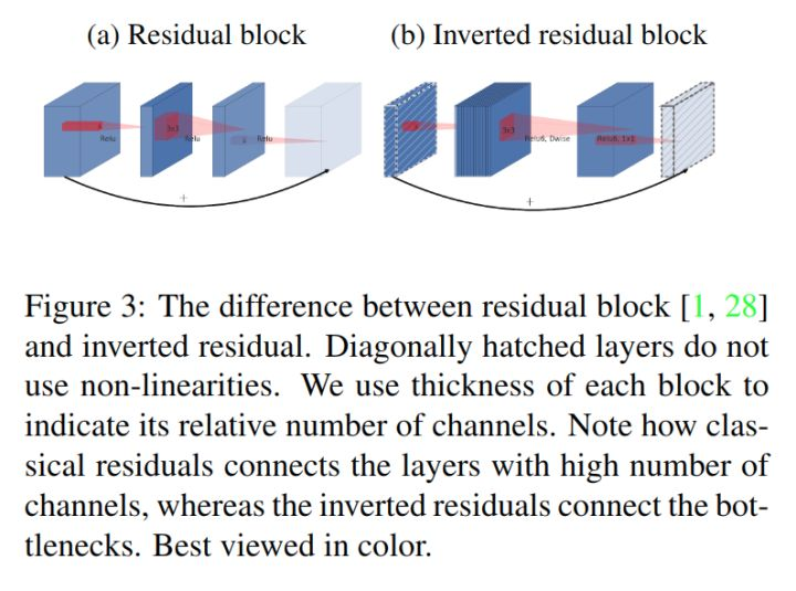 轻量化网络：MobileNet v2解析_caffe mobilenet v2-CSDN博客