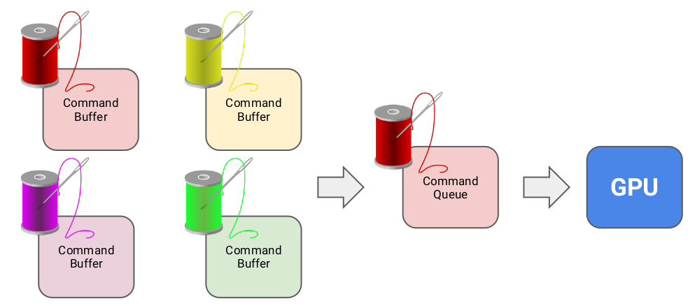 Vulkan 多线程渲染_vulkan多线程-CSDN博客