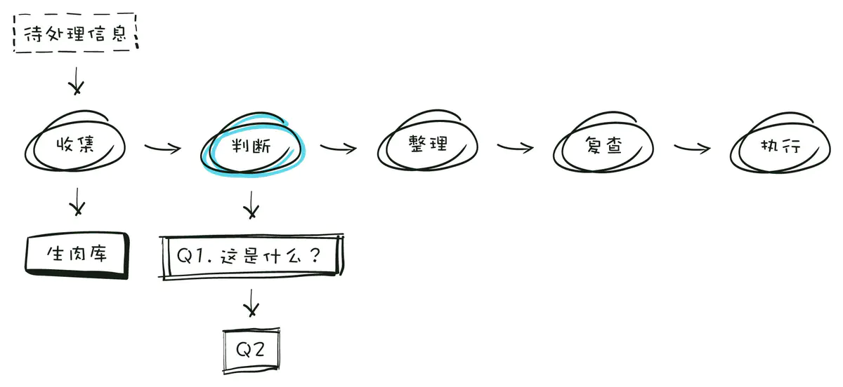 GTD （Getting Things Done）时间管理 提高效率 简介-CSDN博客
