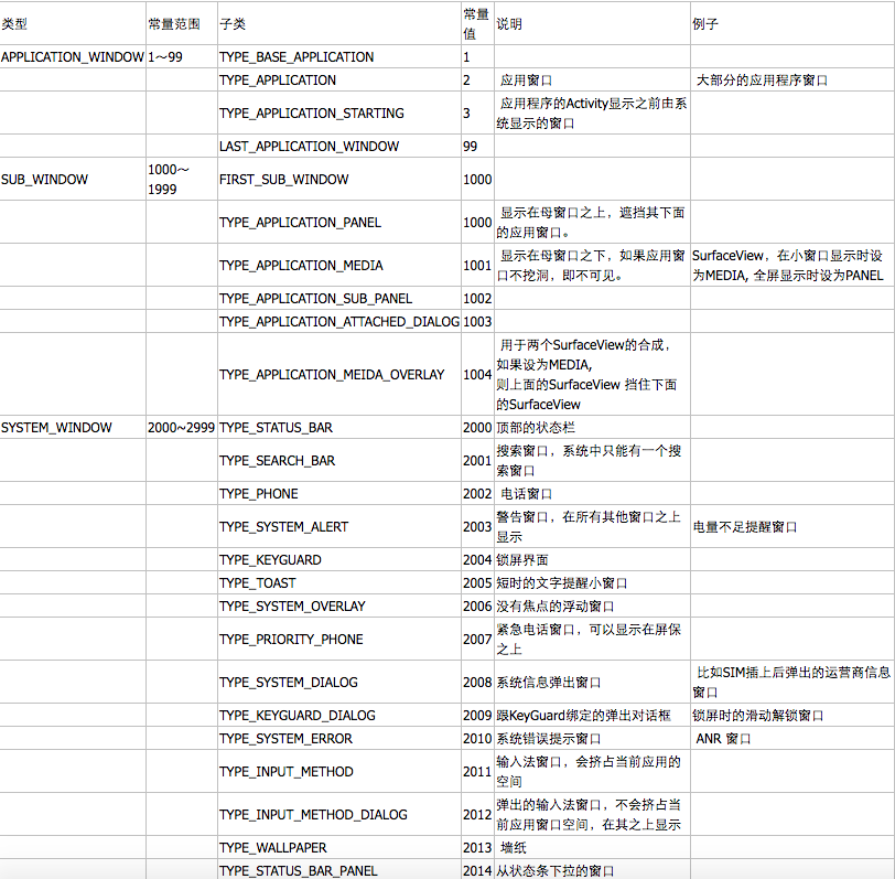 Android 悬浮窗层级windowmanager Type限制适配 Csdn博客 