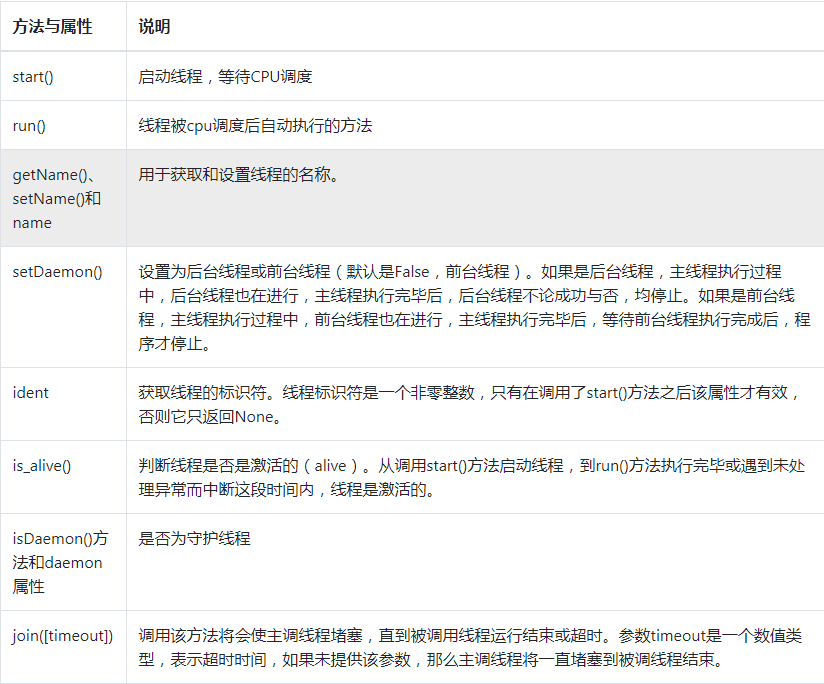 Python3多线程threading介绍（转载）python3threading详解 Csdn博客 0705