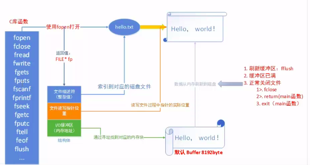 Linux系统函数之io函数c库中io函数操作流程 Csdn博客 