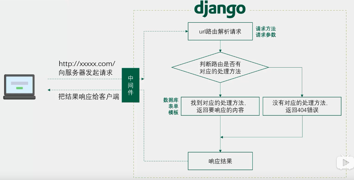 01django是如何工作的django是怎么工作的 Csdn博客 