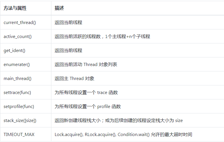 Python3多线程threading介绍（转载）_python3threading详解-CSDN博客