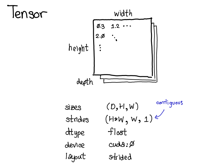 深入浅出pytorch（算子篇）aten算子 Csdn博客 