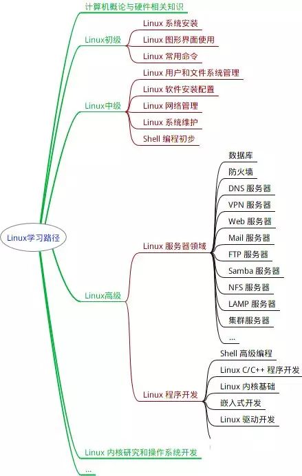 良许linux Linux学习方法及学习资料汇总 Csdn博客