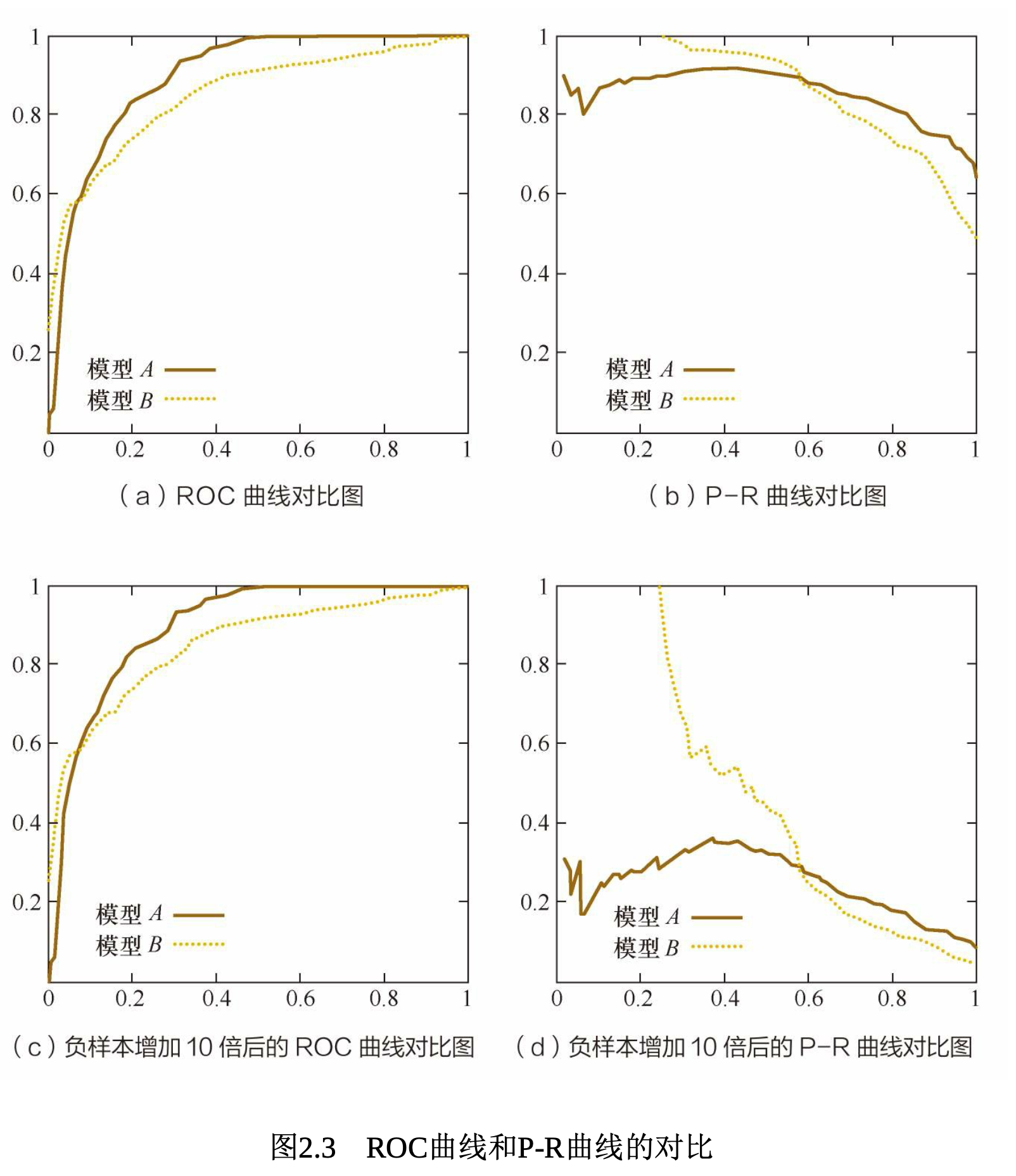 ROC曲线，AUC，和P-R曲线的关系_auc与pr曲线关系-CSDN博客