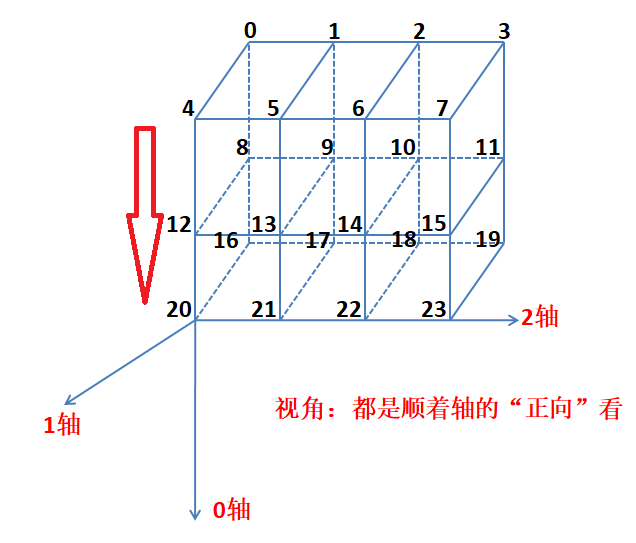 [AI算法][TensorFlow]：tensorflow学习笔记-tf.reshape()--tf.transpose() / np.resahpe()---np.transpose ...