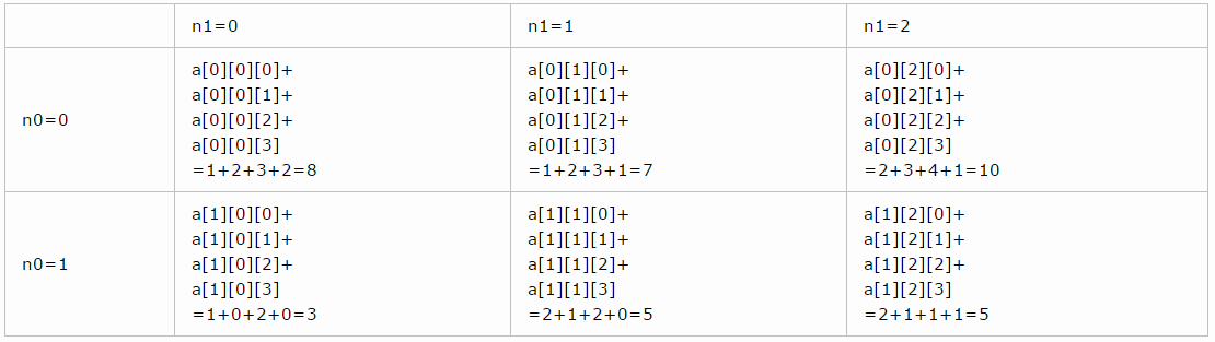 Python中numpy Sum 函数 Csdn博客