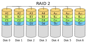 RAID原理及技术_raid的纠错原理-CSDN博客