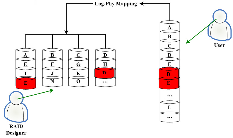 RAID原理及技术_raid的纠错原理-CSDN博客