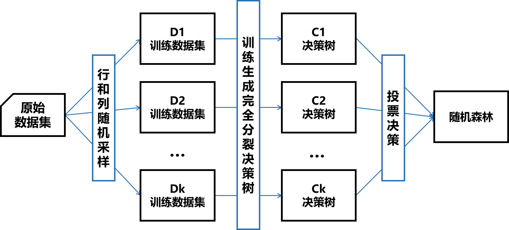 机器学习之随机森林（random Forest）随机森林 基尼系数 Csdn博客 