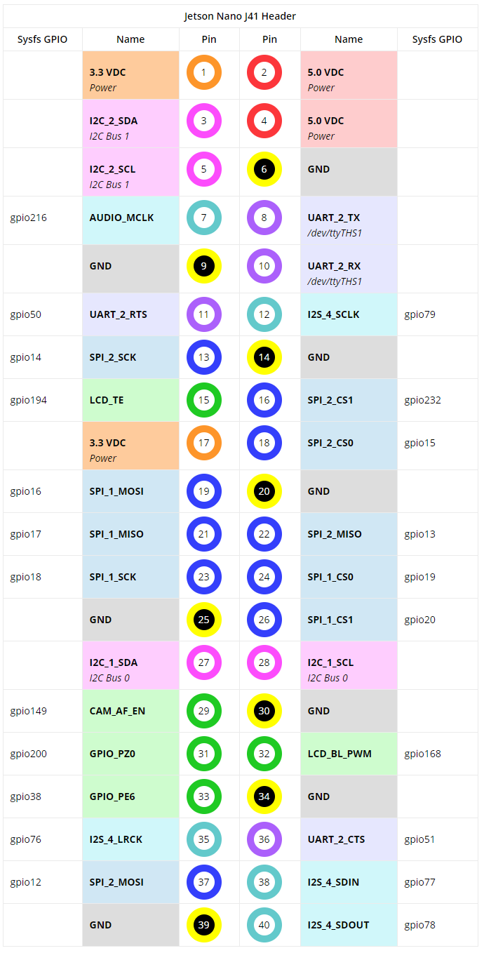 Jetson Nano GPIO说明_jetson nx gpio in-CSDN博客
